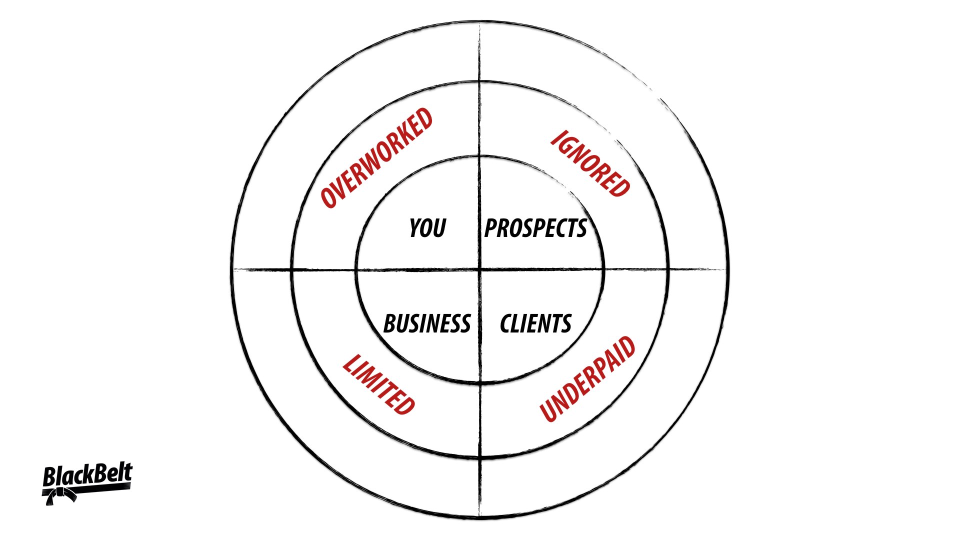 Why Your Coaching Business Model Is Broken - Million Dollar Coach